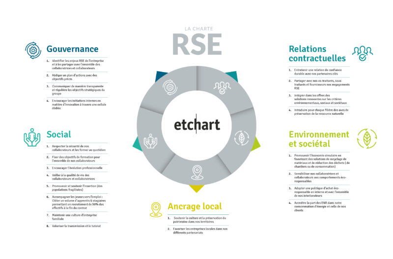 Notre charte RSE - Etchart Construction